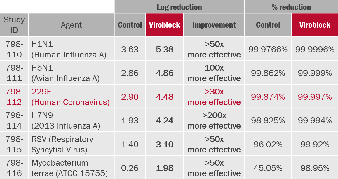 HeiQ Viroblock | Antiviral and Antibacterial Technology